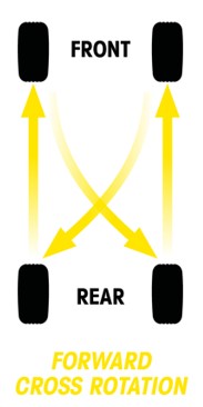 Rotating Your Tyres - What Are The Benefits? | Dunlop Tyres